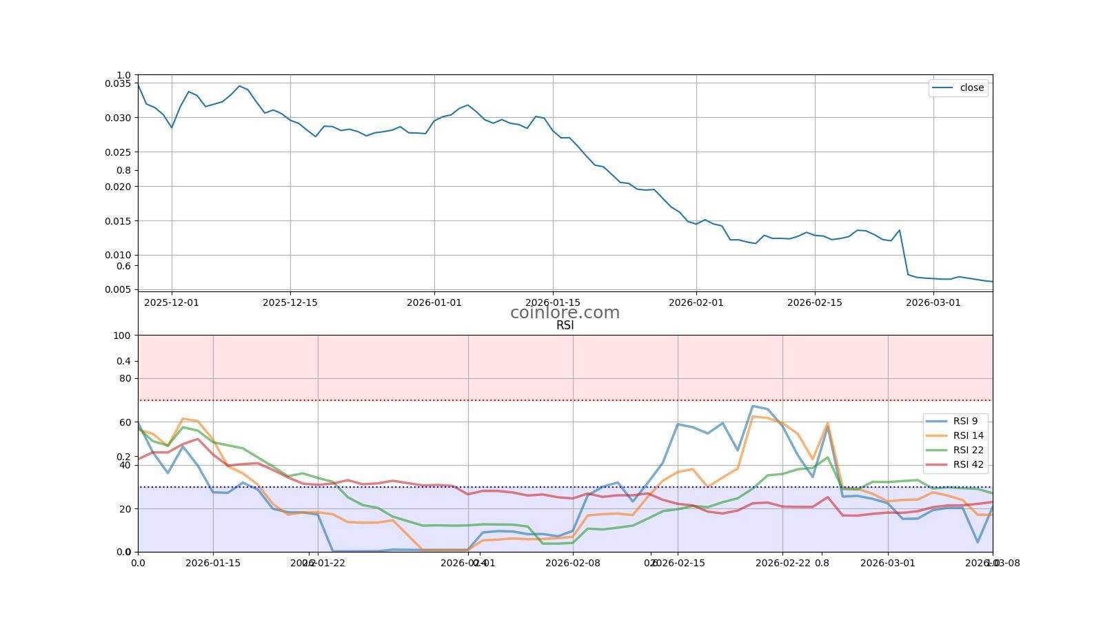 Colony RSI indicator