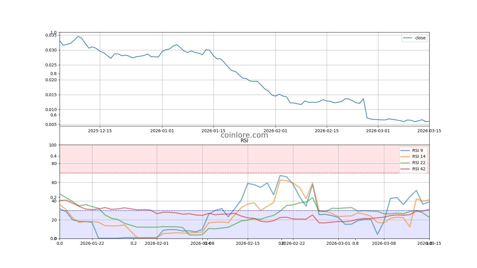 Colony RSI indicator
