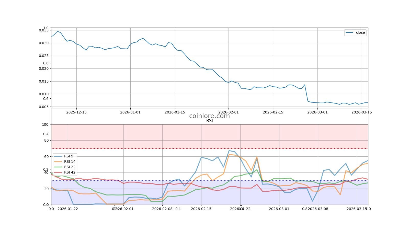 Colony RSI indicator
