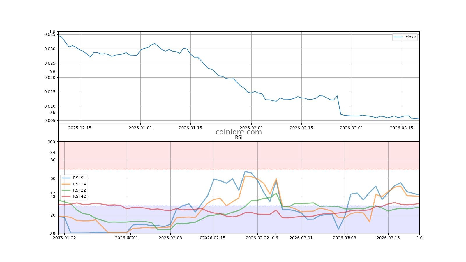 Colony RSI indicator