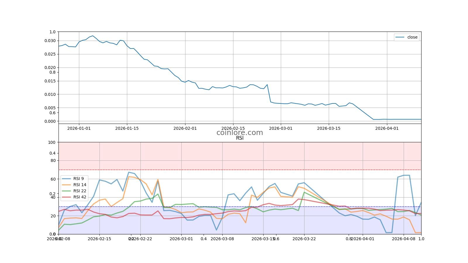 Colony RSI indicator