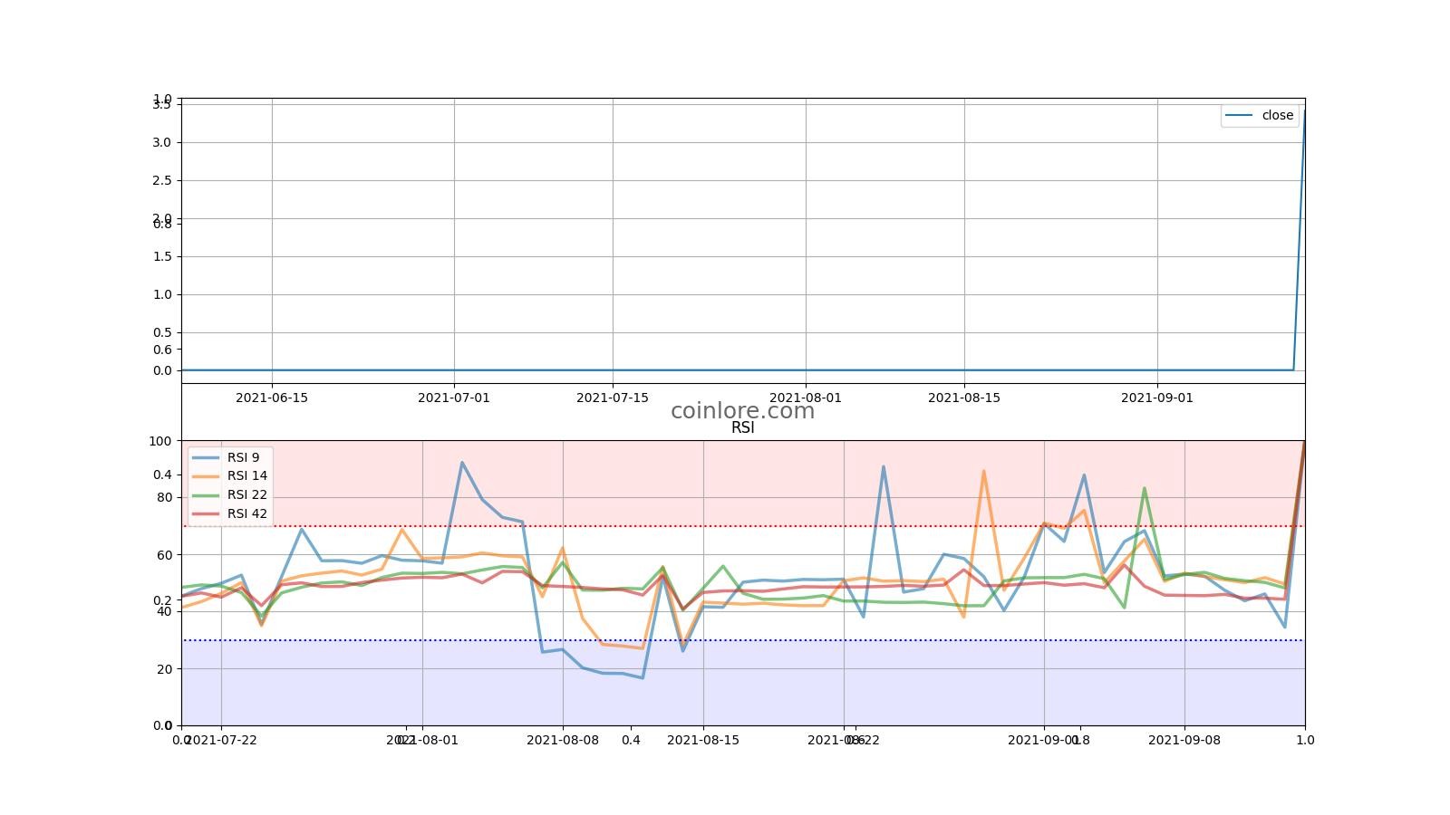 Colossuscoin V2 RSI indicator