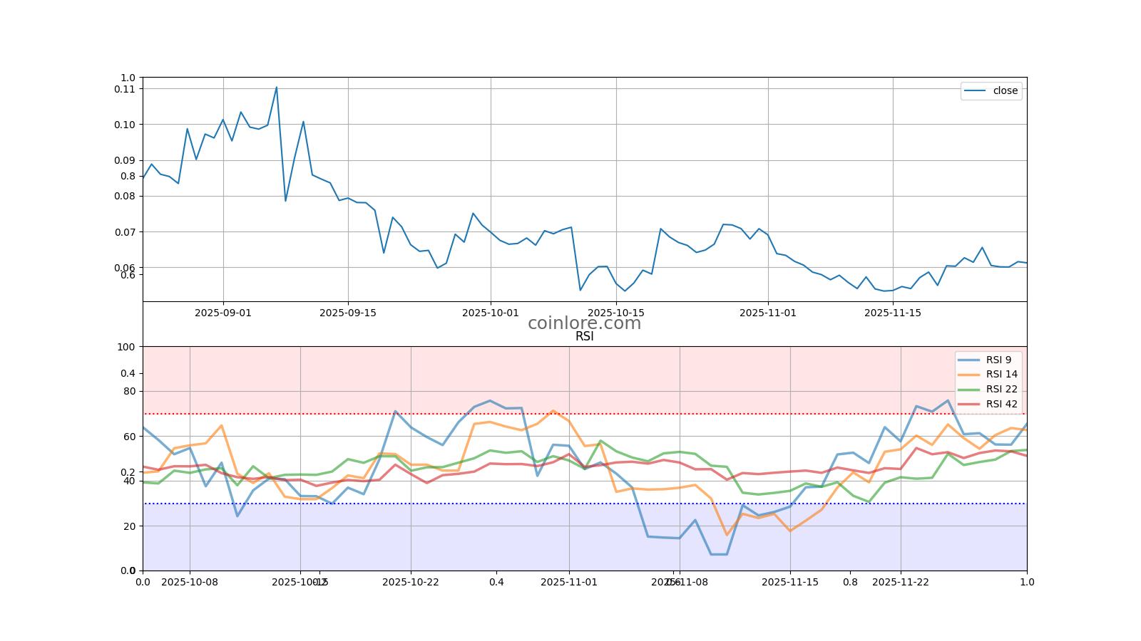 Comedian RSI indicator