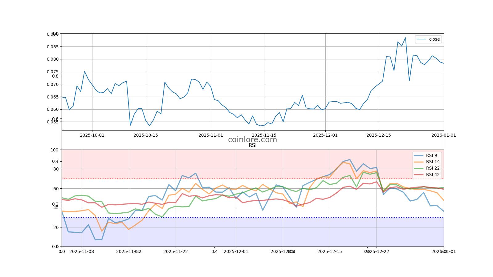 Comedian RSI indicator