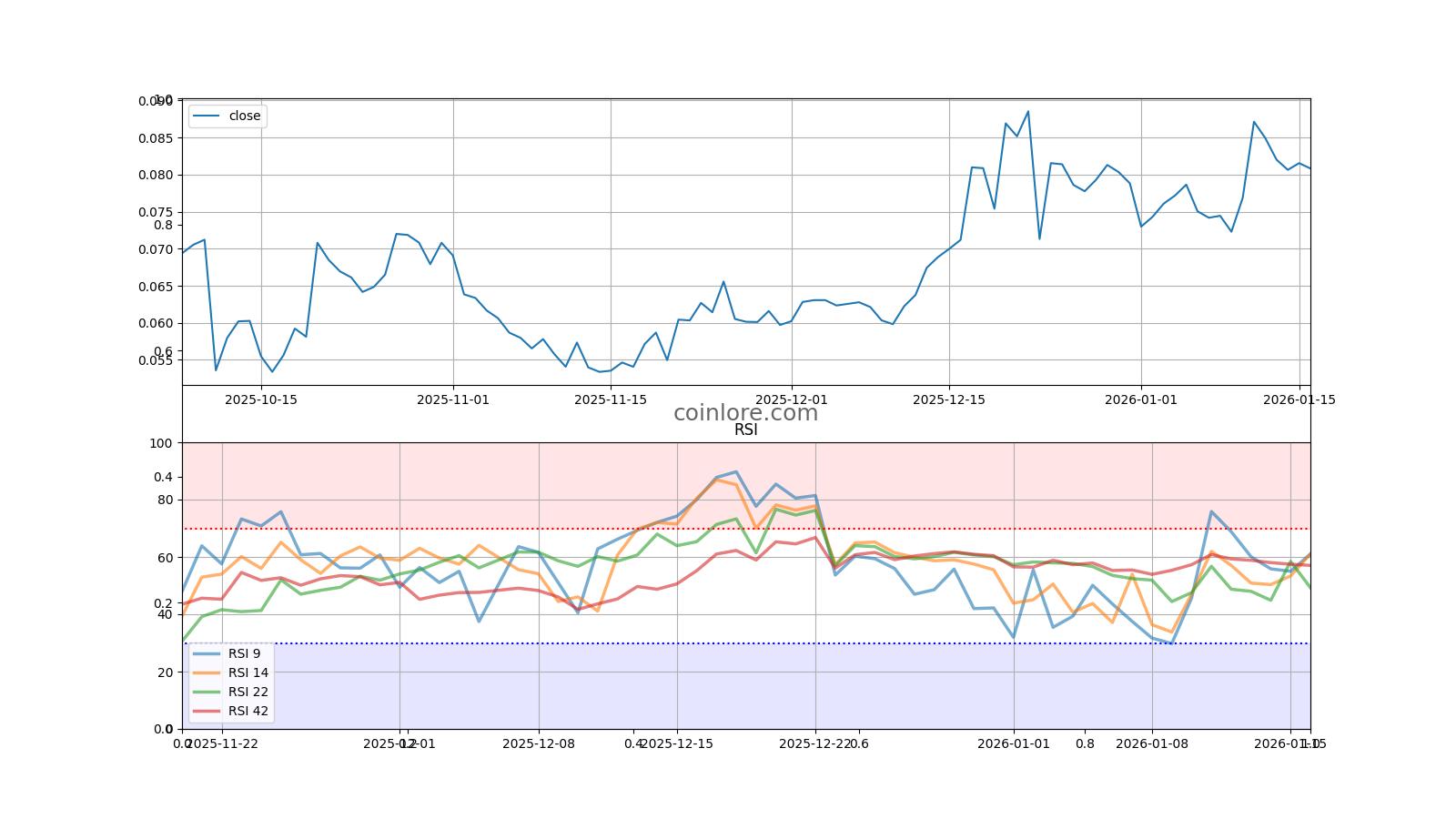 Comedian RSI indicator