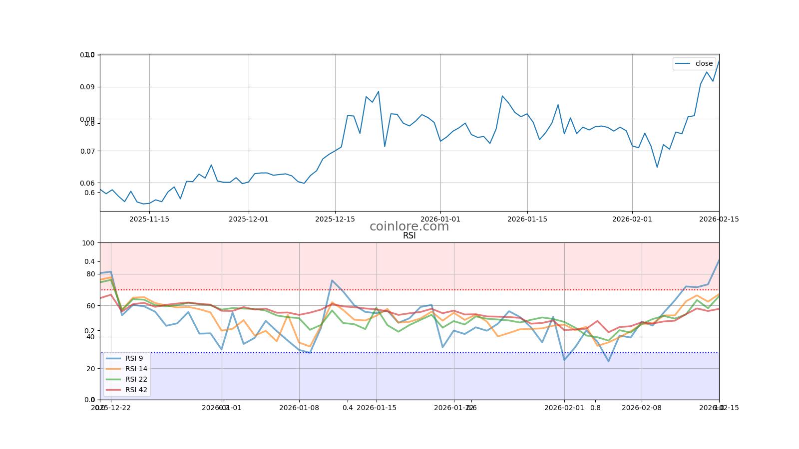 Comedian RSI indicator