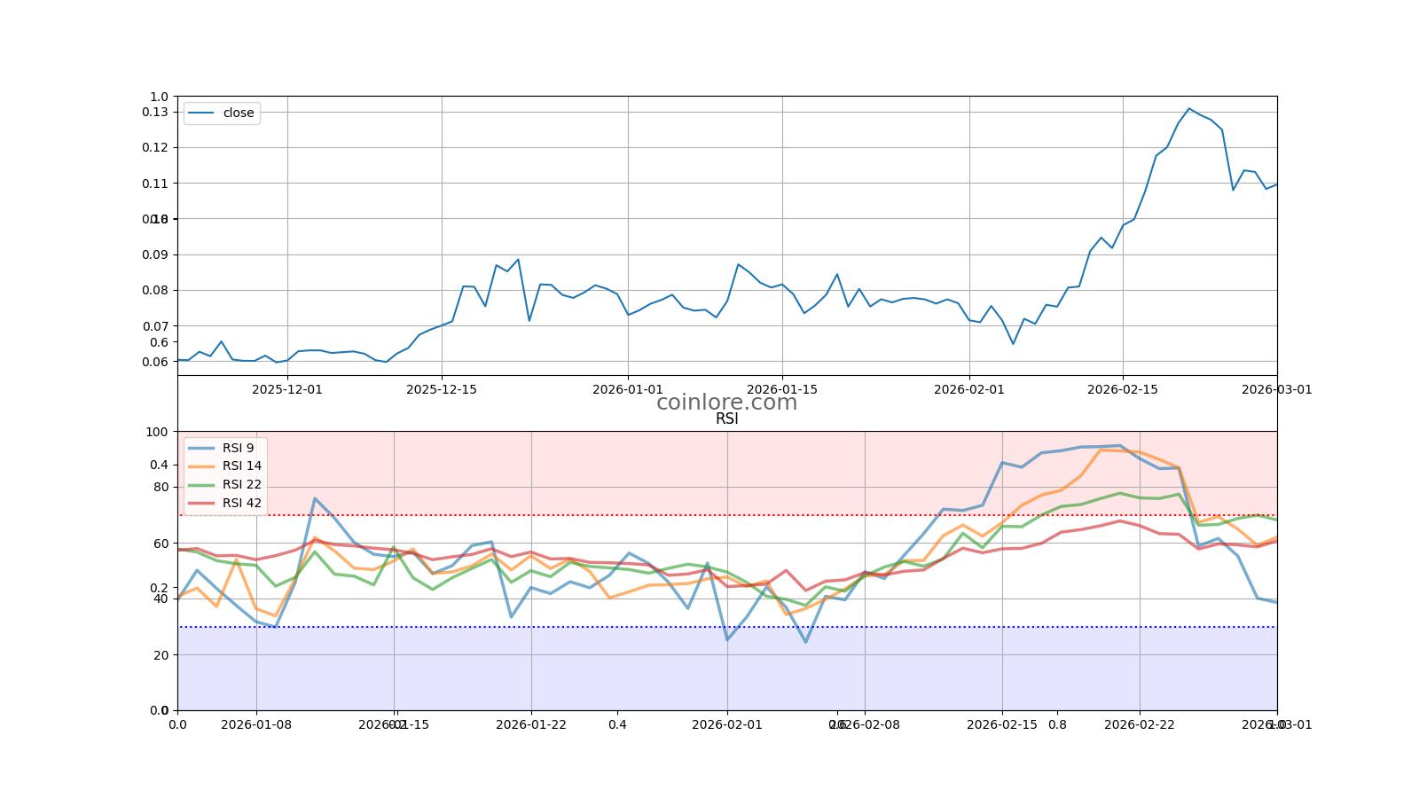 Comedian RSI indicator
