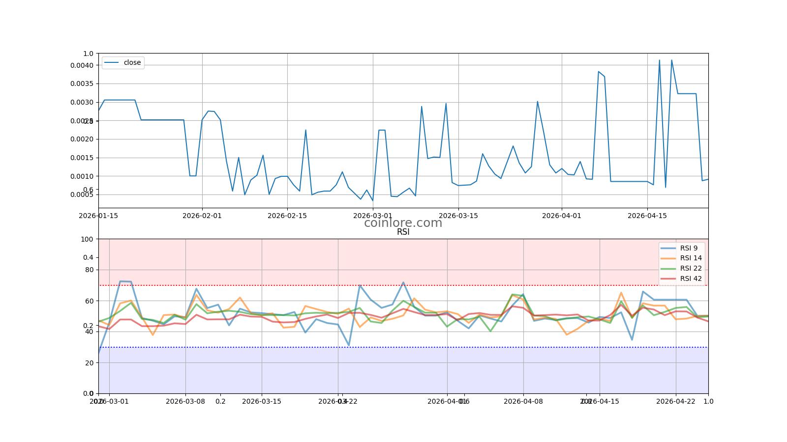 Commune AI RSI indicator