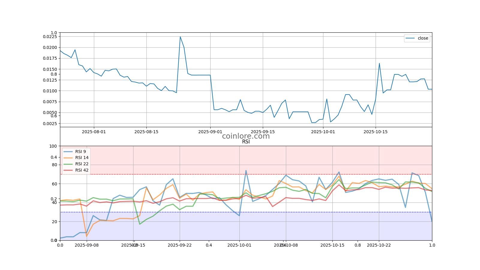 Commune AI RSI indicator