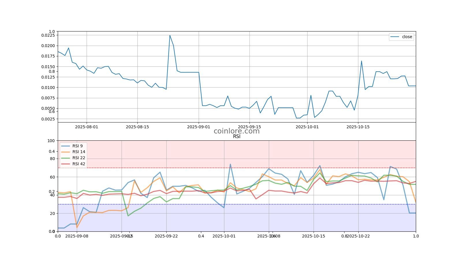 Commune AI RSI indicator