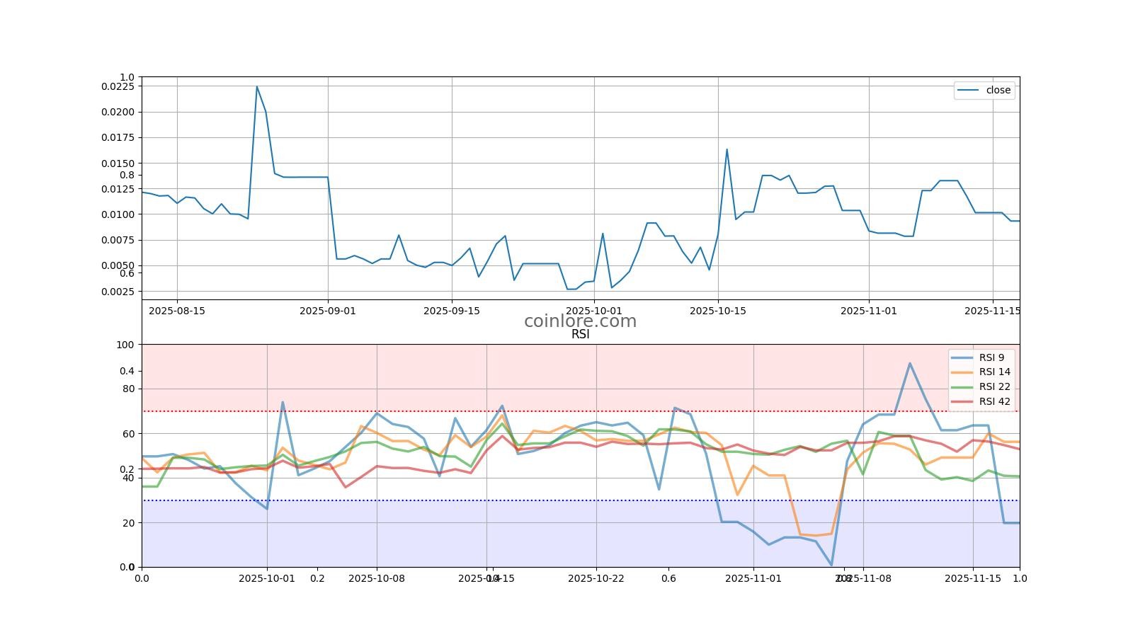 Commune AI RSI indicator