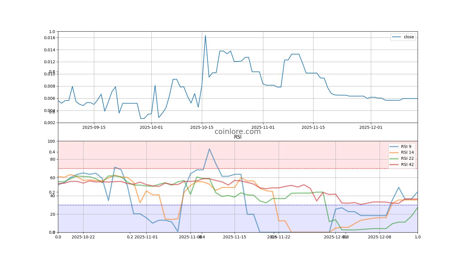 Commune AI RSI indicator
