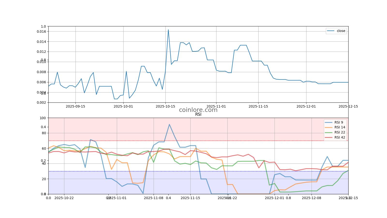 Commune AI RSI indicator