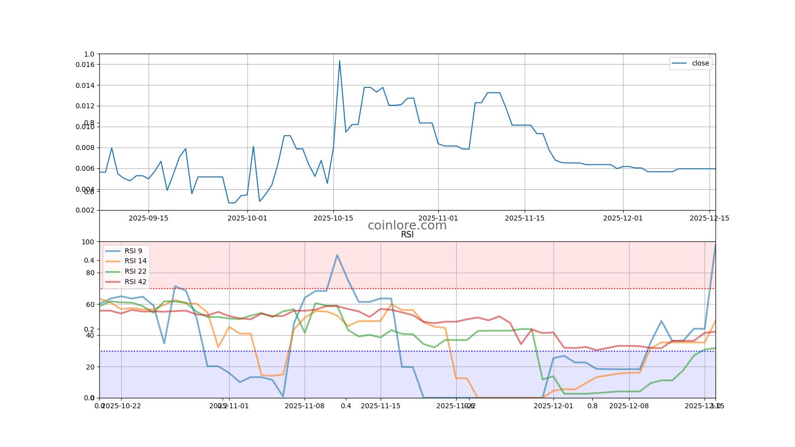 Commune AI RSI indicator