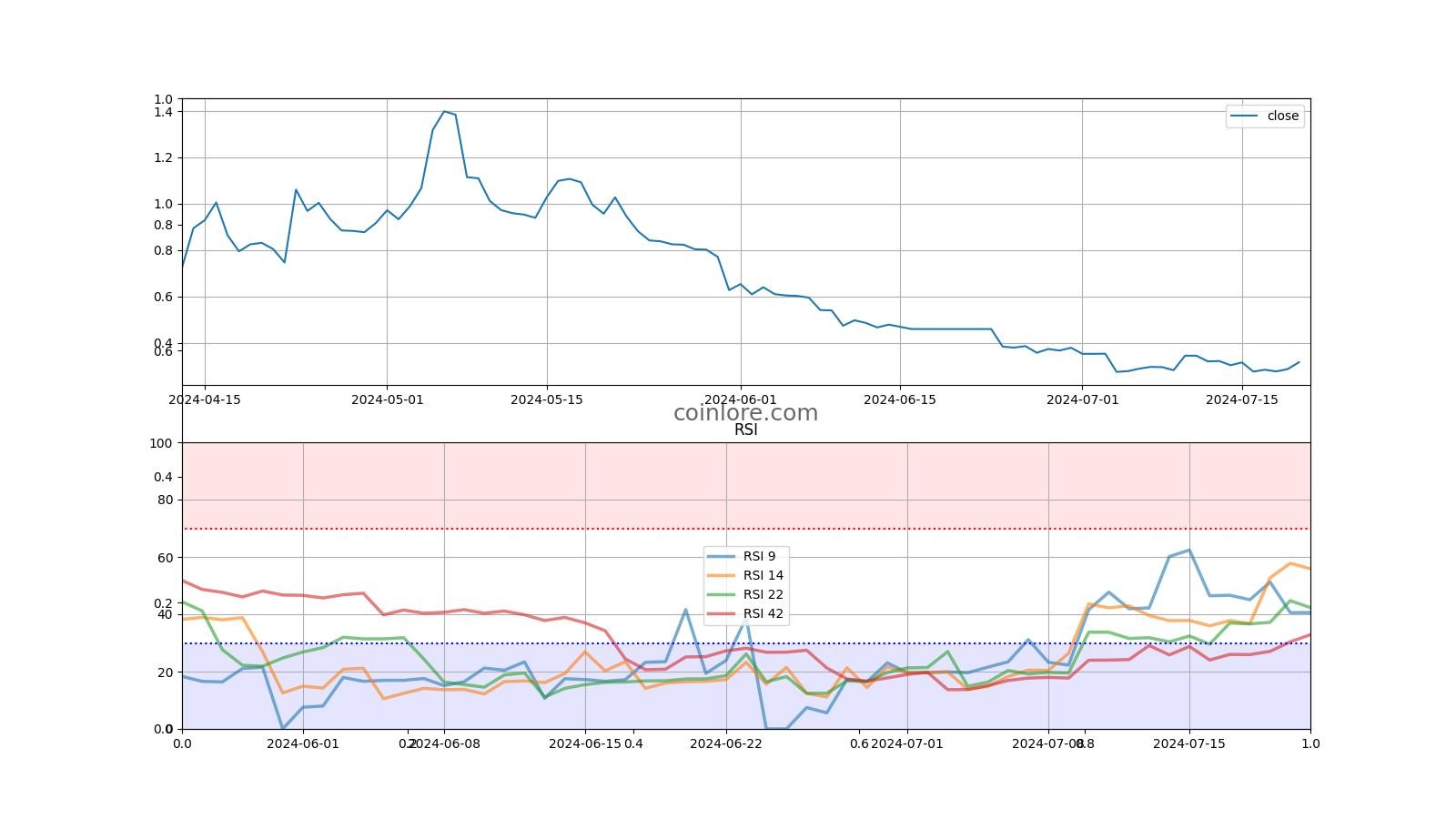 Commune AI RSI indicator