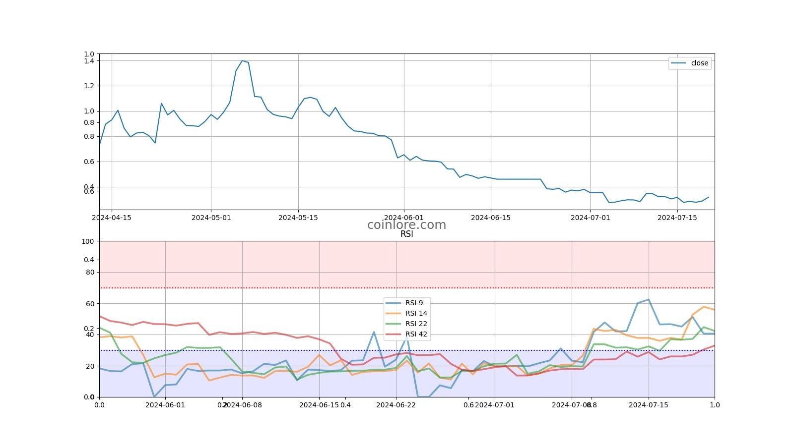 Commune AI RSI indicator