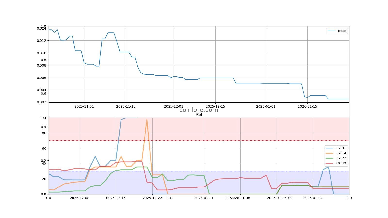 Commune AI RSI indicator