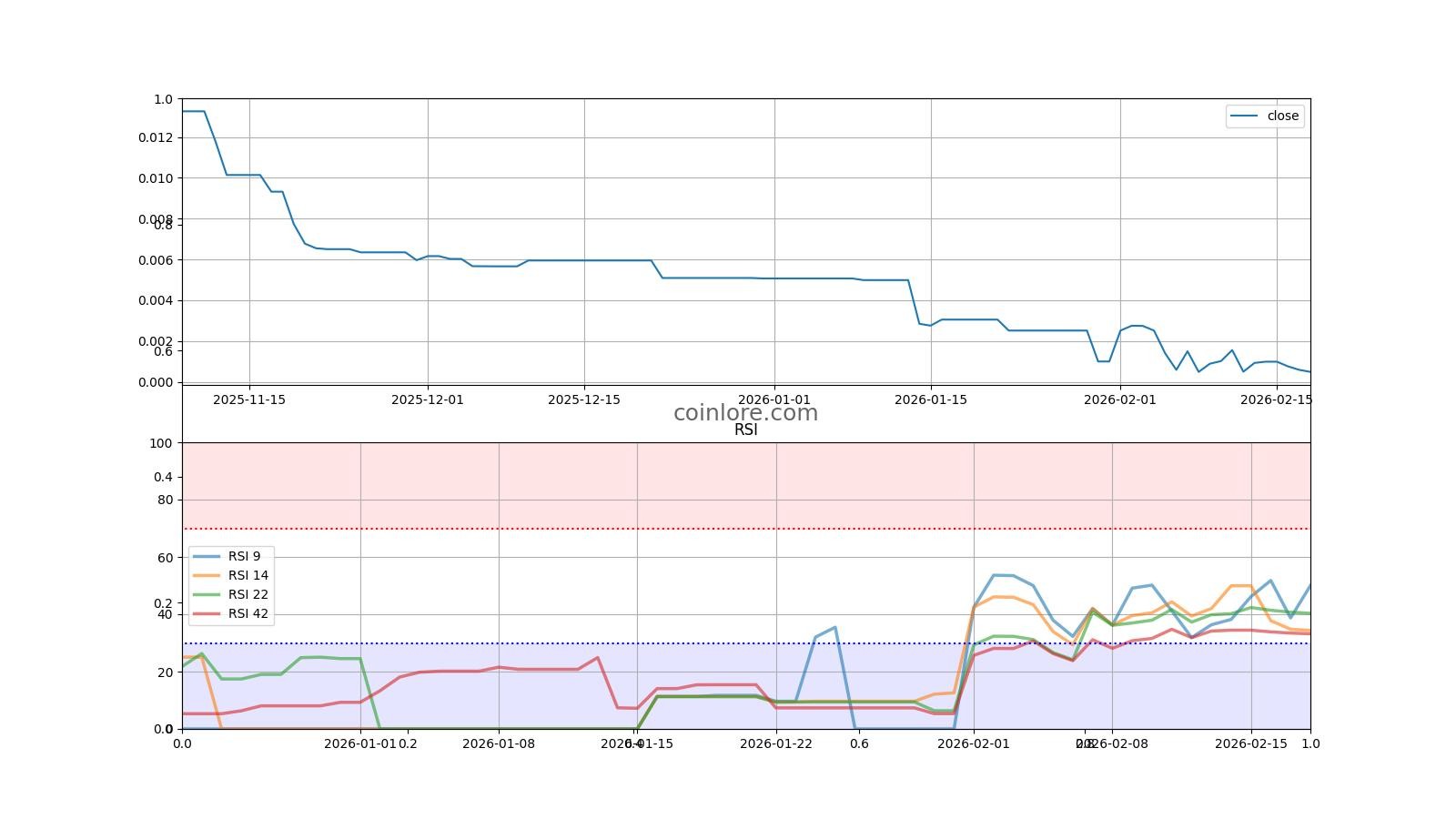 Commune AI RSI indicator