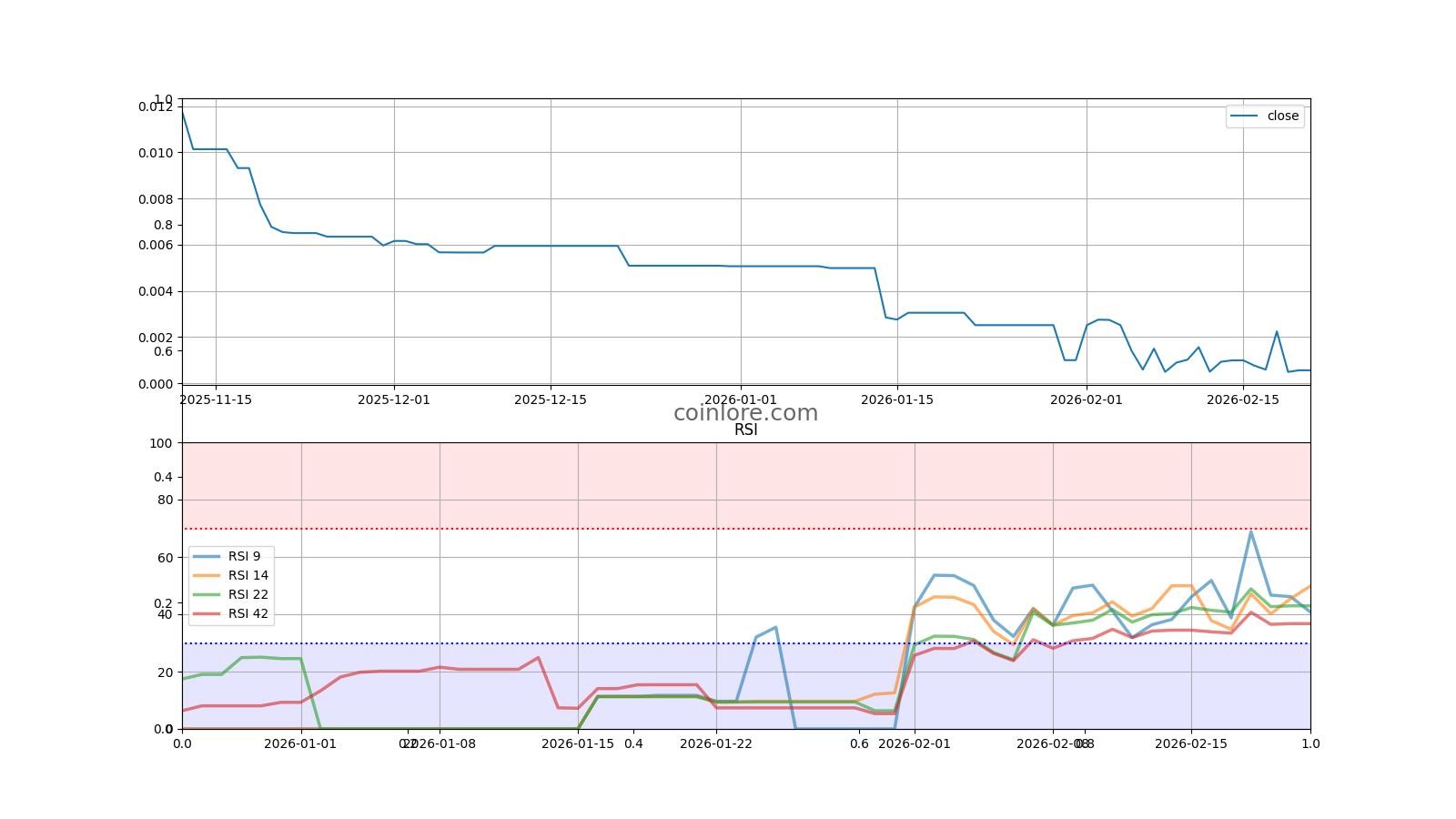 Commune AI RSI indicator
