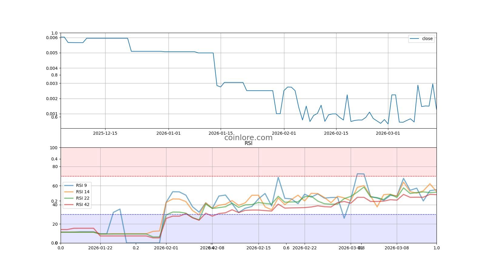Commune AI RSI indicator