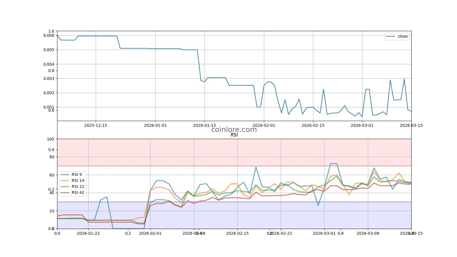 Commune AI RSI indicator