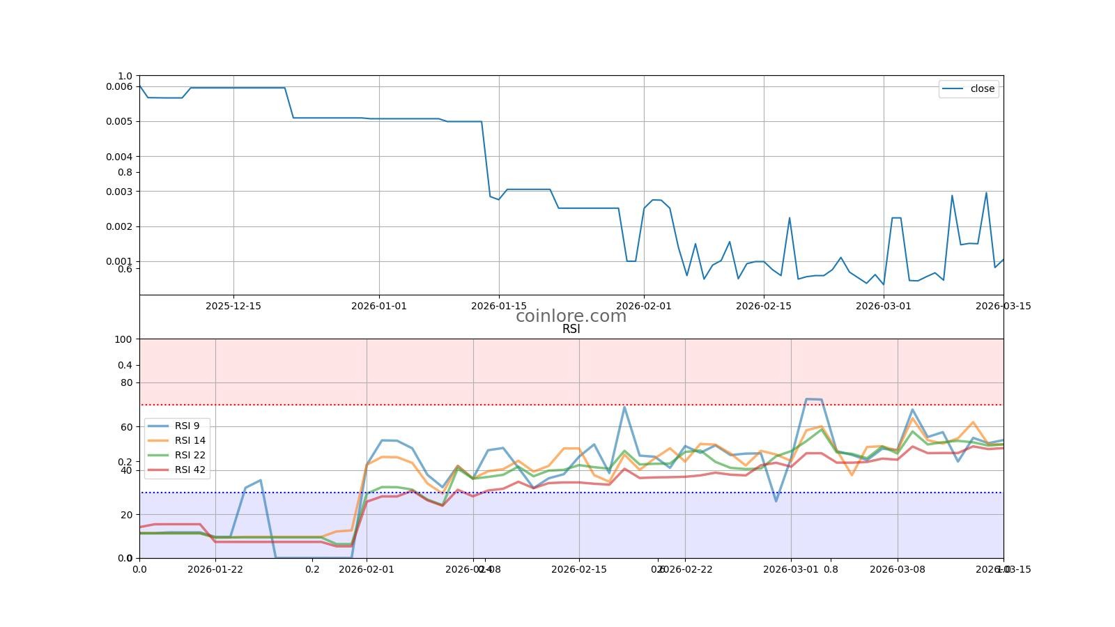 Commune AI RSI indicator