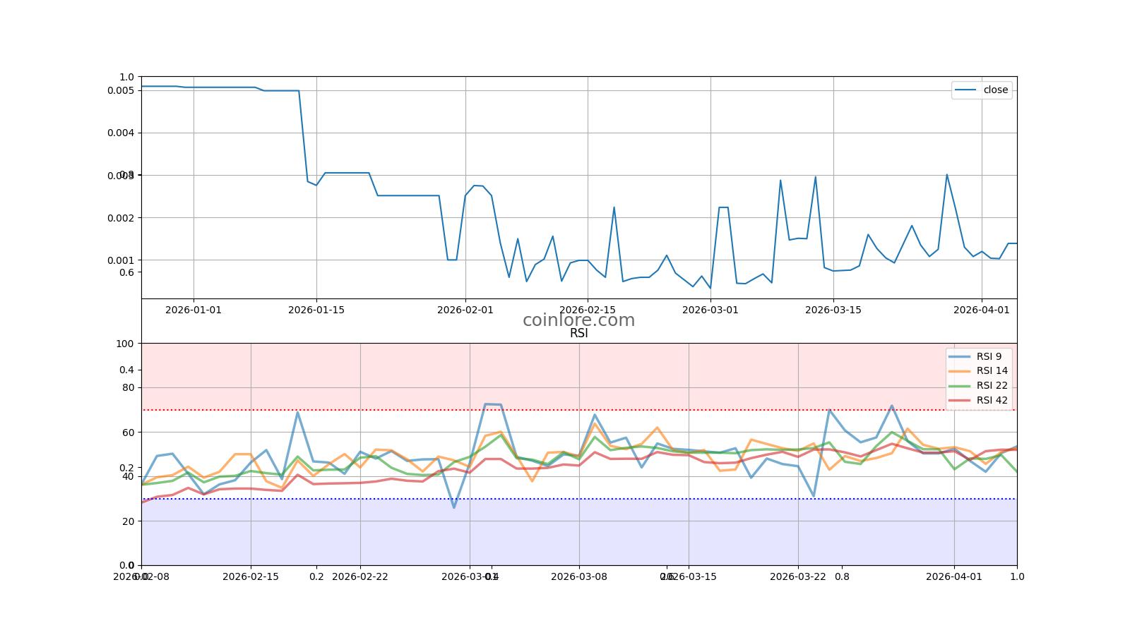 Commune AI RSI indicator