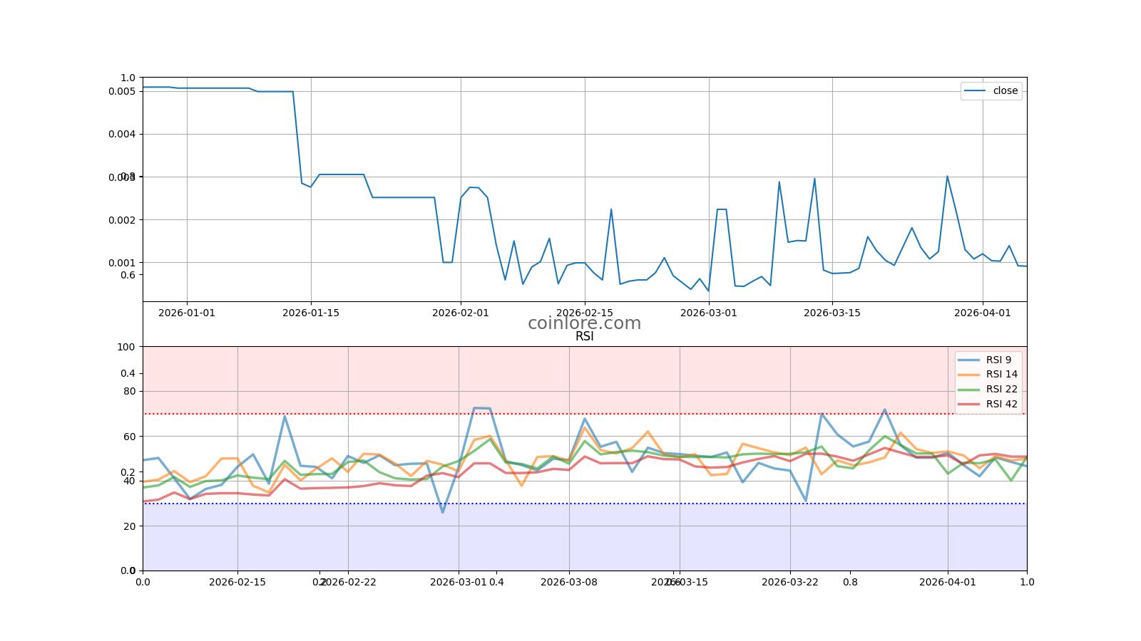 Commune AI RSI indicator