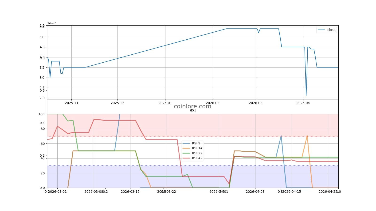 Community Business Token RSI indicator
