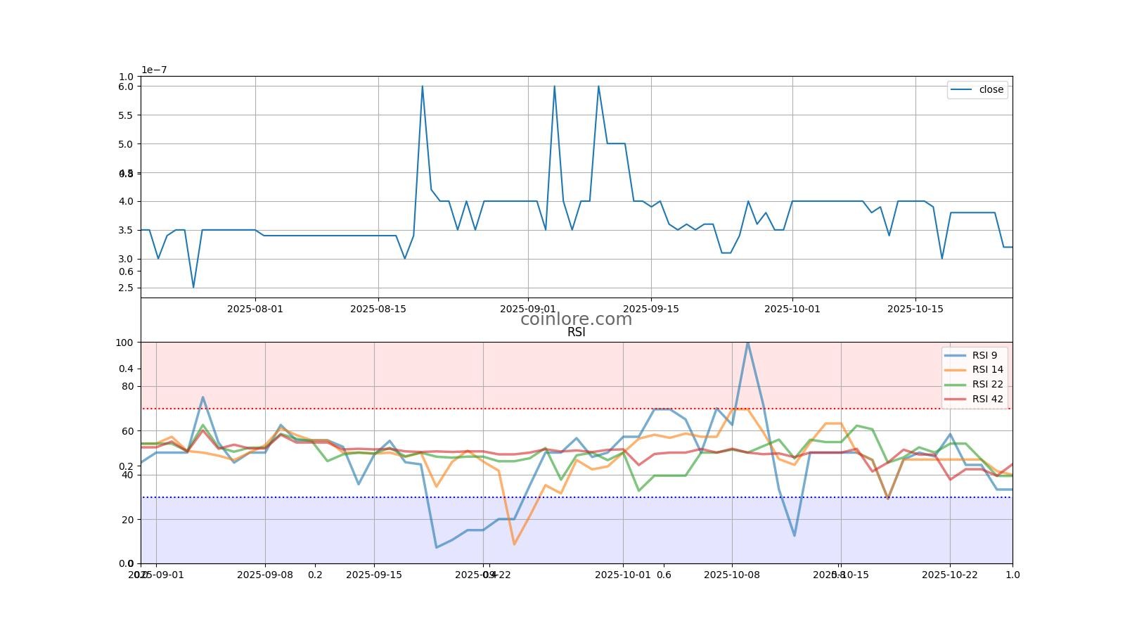 Community Business Token RSI indicator