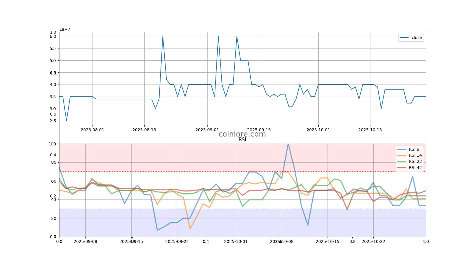 Community Business Token RSI indicator