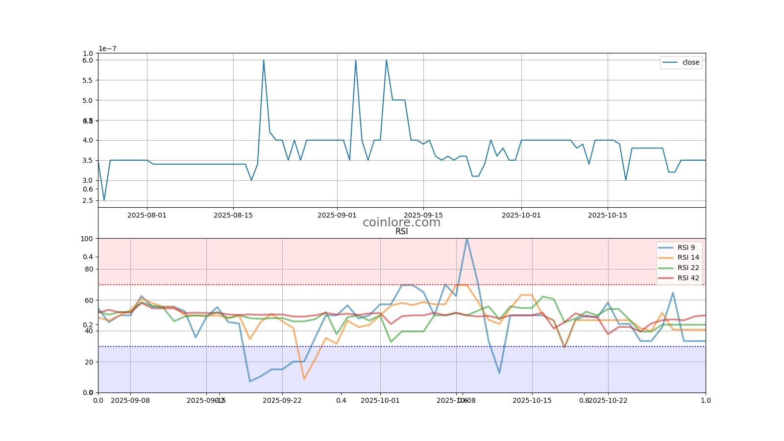 Community Business Token RSI indicator