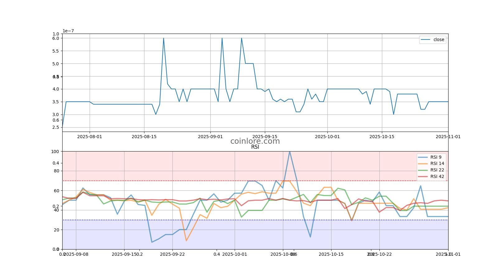 Community Business Token RSI indicator