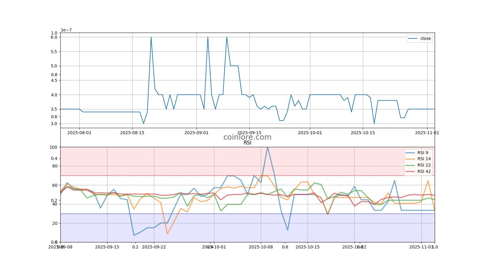Community Business Token RSI indicator