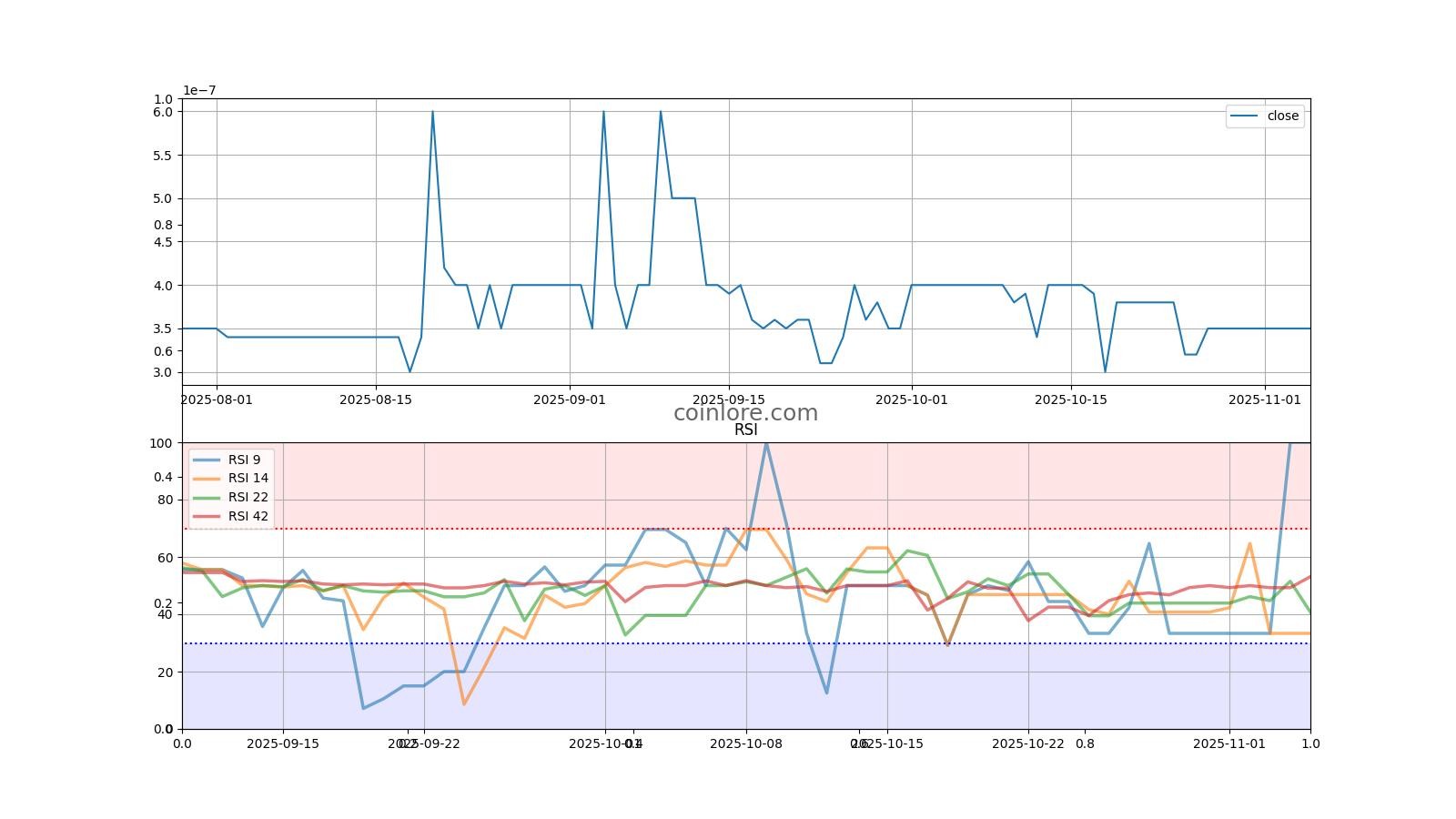 Community Business Token RSI indicator