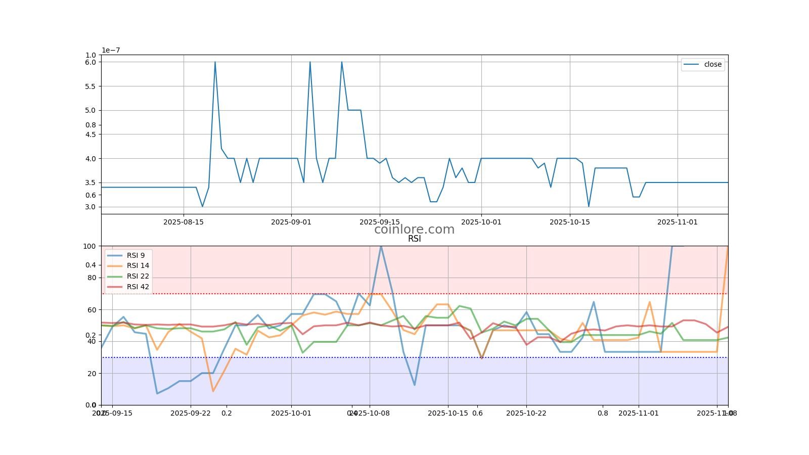 Community Business Token RSI indicator