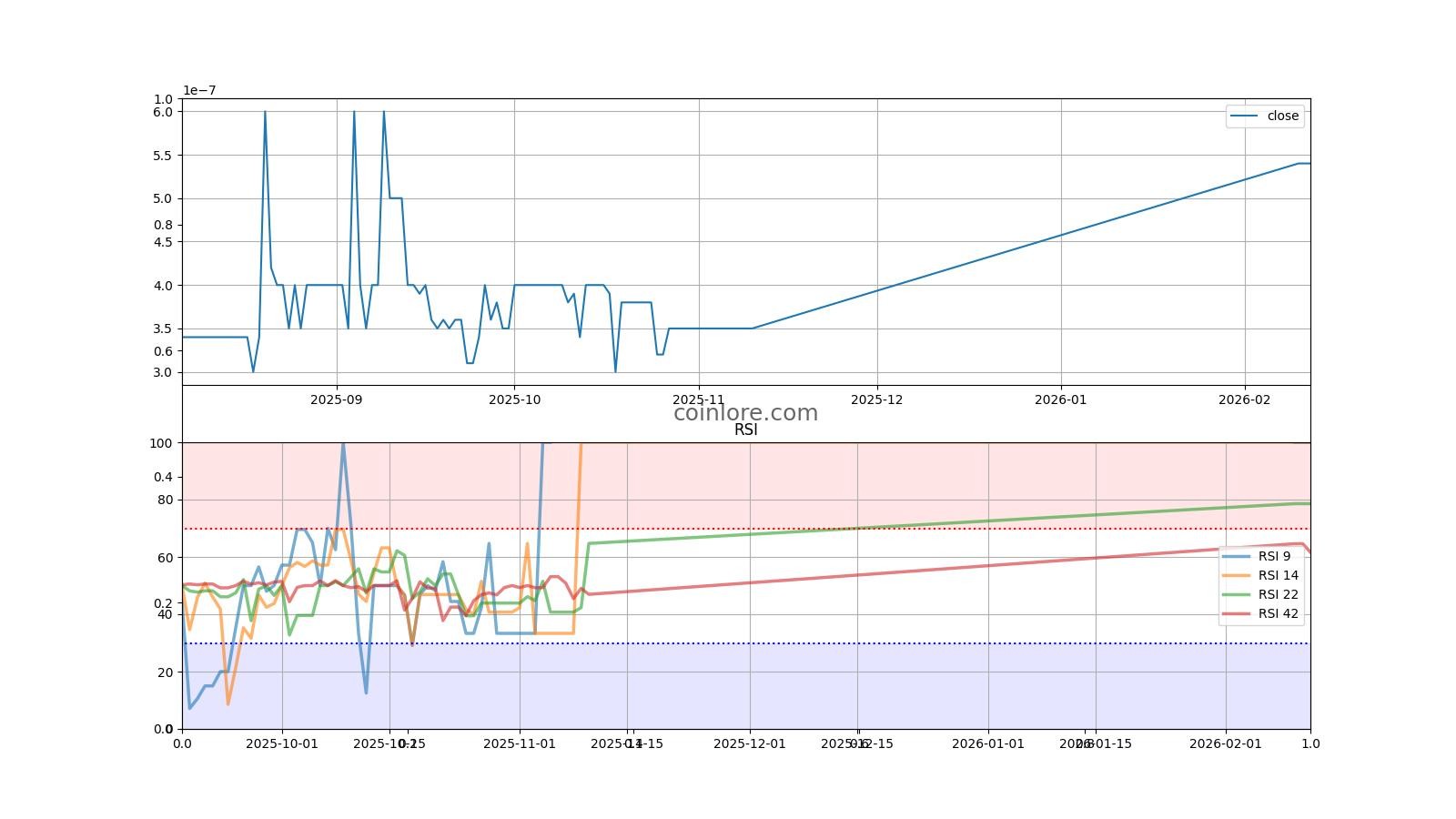Community Business Token RSI indicator