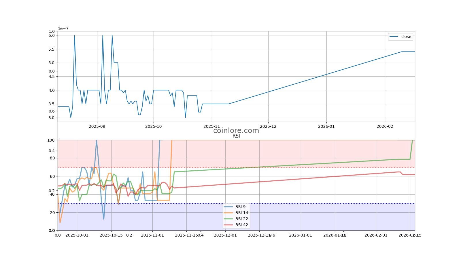 Community Business Token RSI indicator
