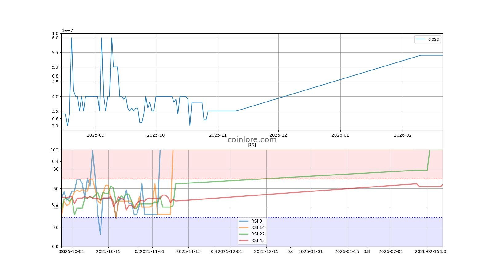 Community Business Token RSI indicator