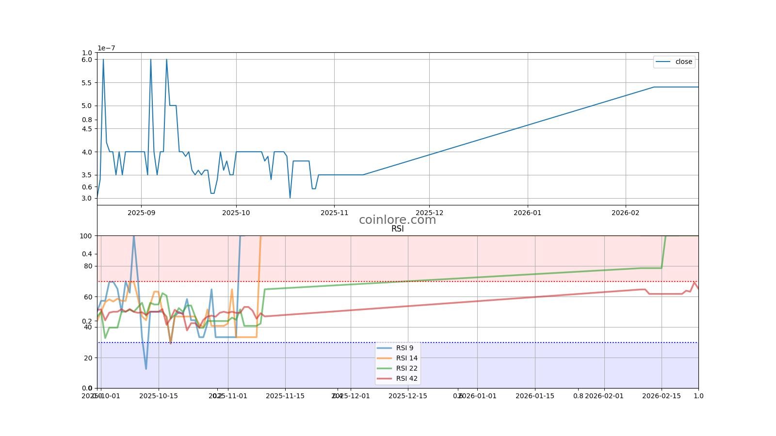 Community Business Token RSI indicator
