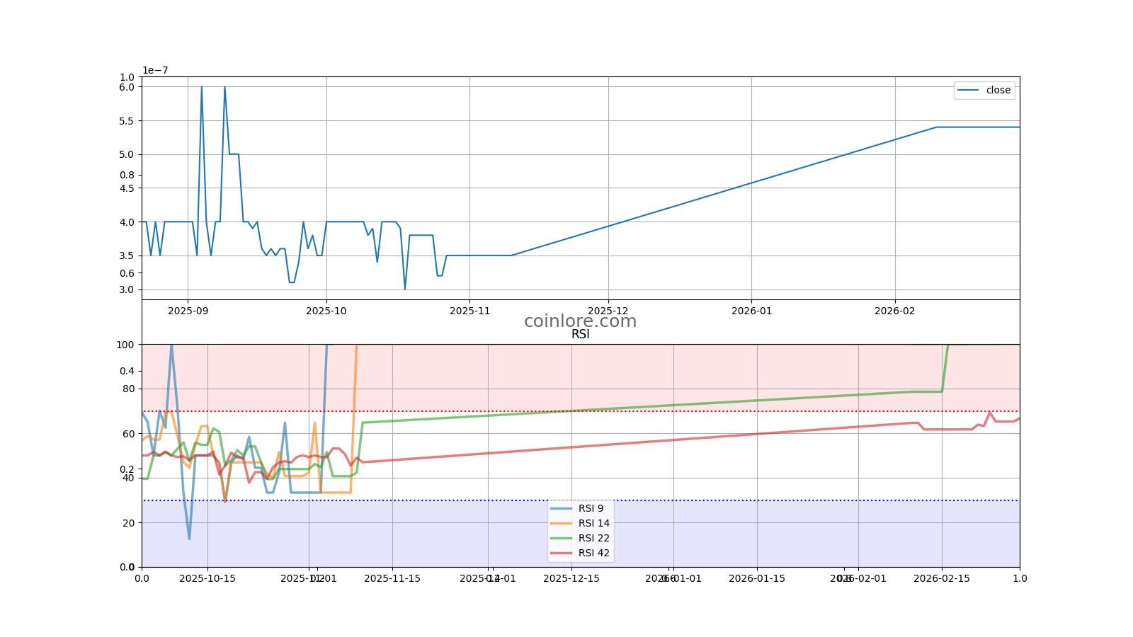 Community Business Token RSI indicator