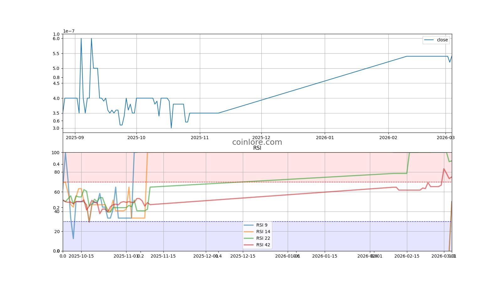 Community Business Token RSI indicator