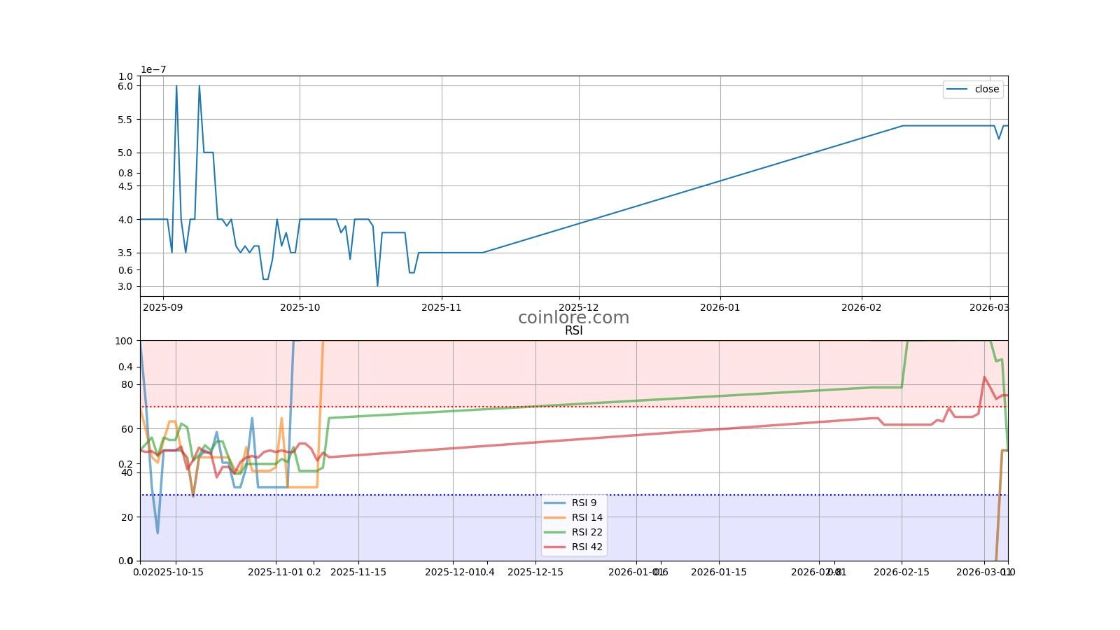 Community Business Token RSI indicator