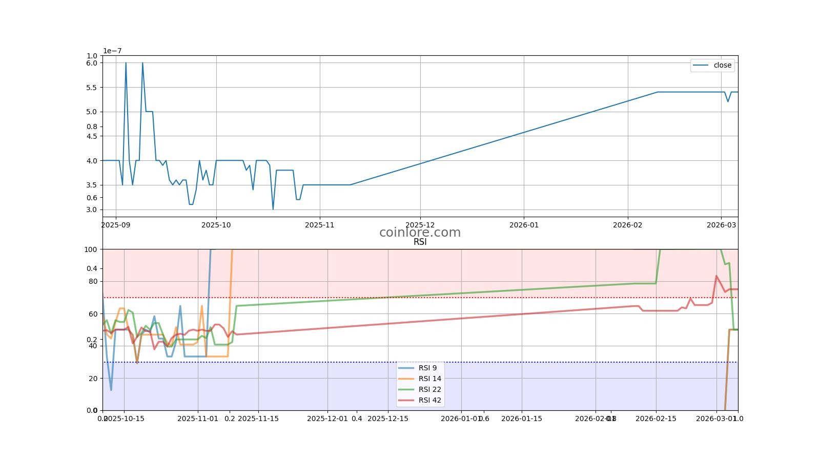 Community Business Token RSI indicator