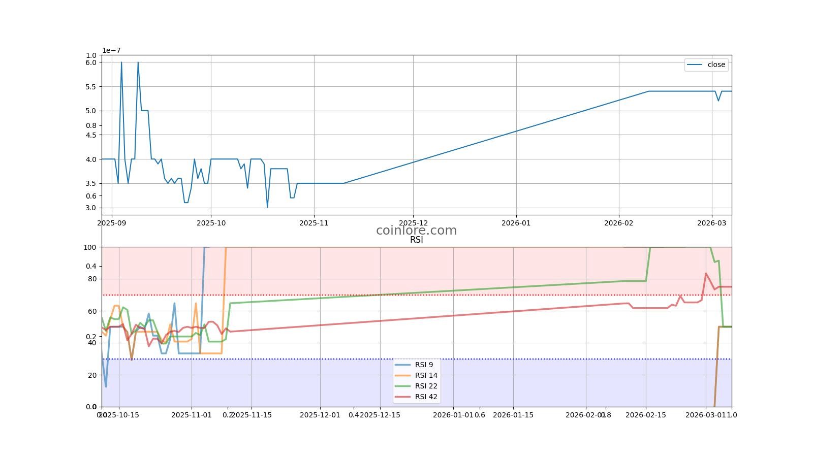 Community Business Token RSI indicator