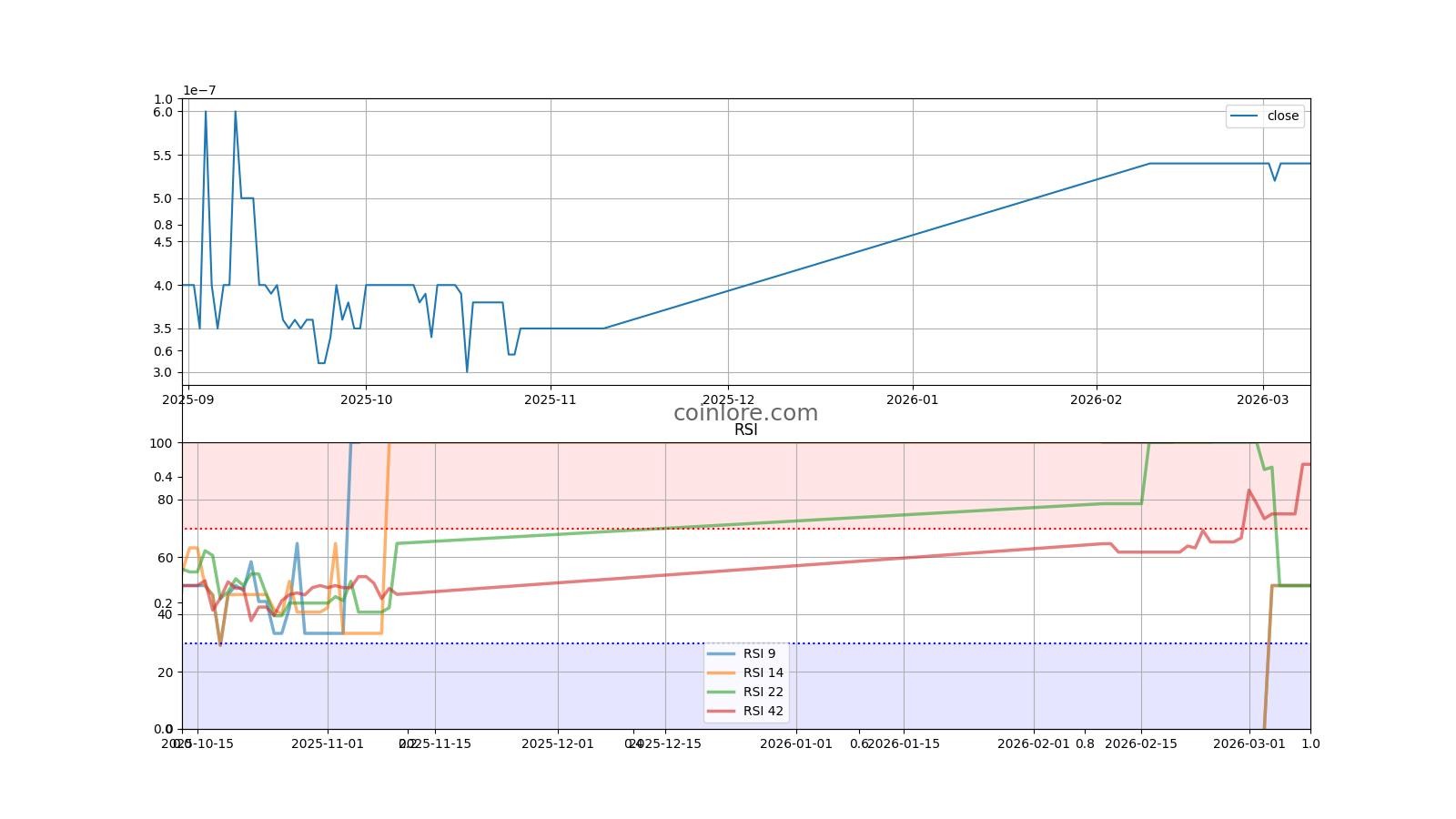 Community Business Token RSI indicator