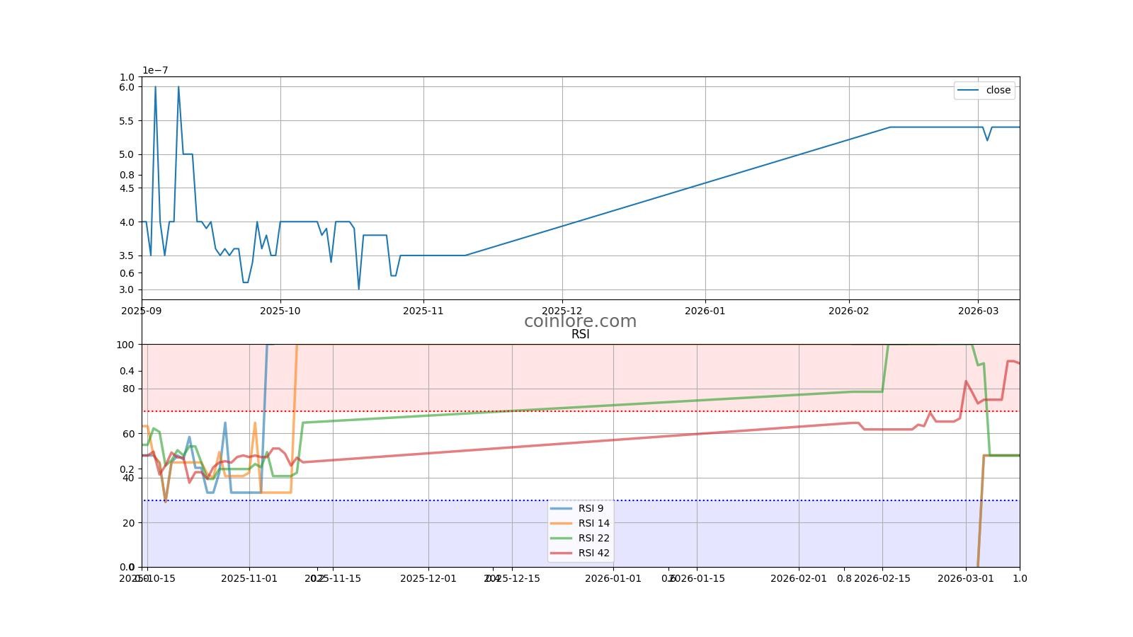 Community Business Token RSI indicator