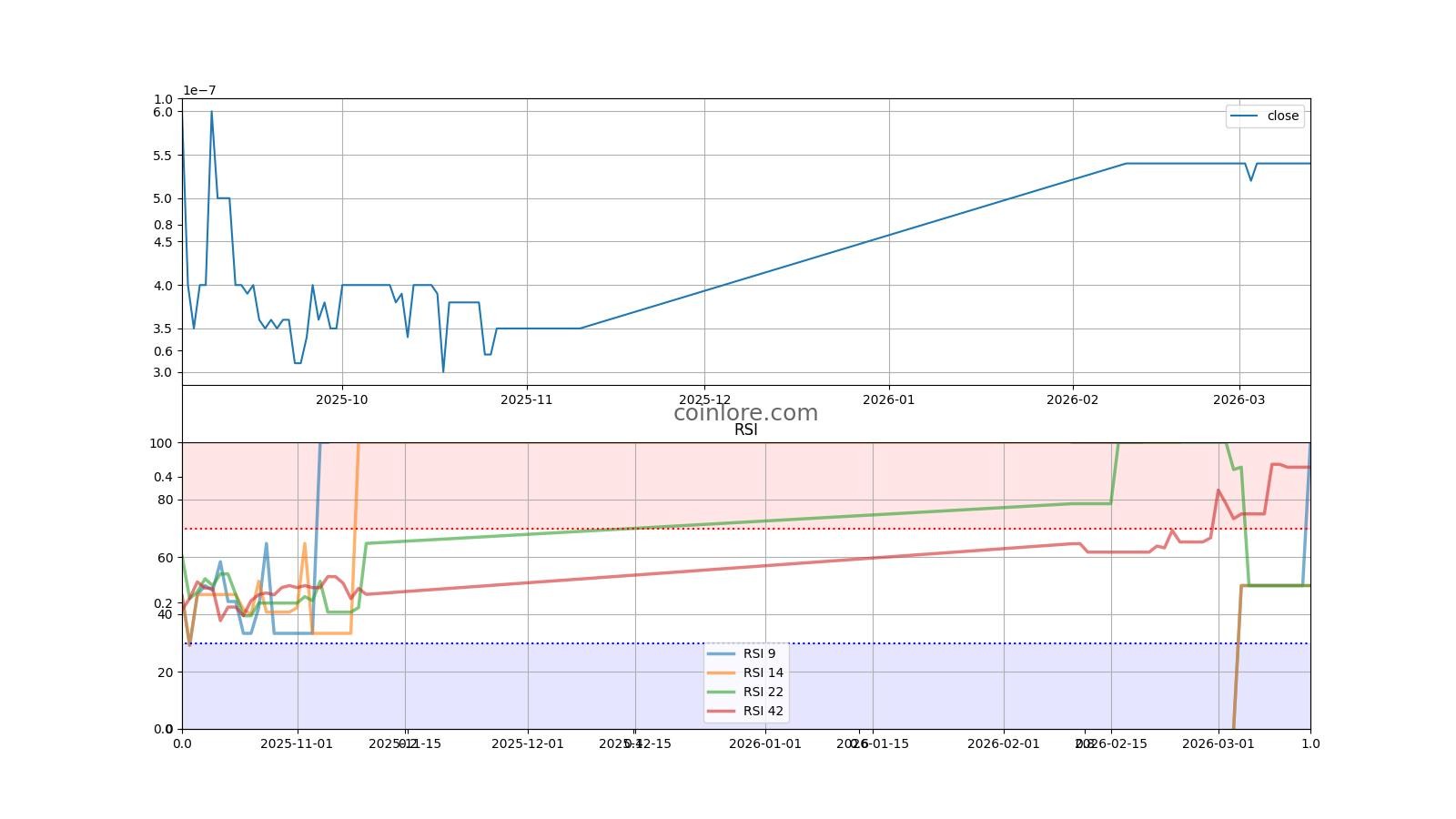 Community Business Token RSI indicator