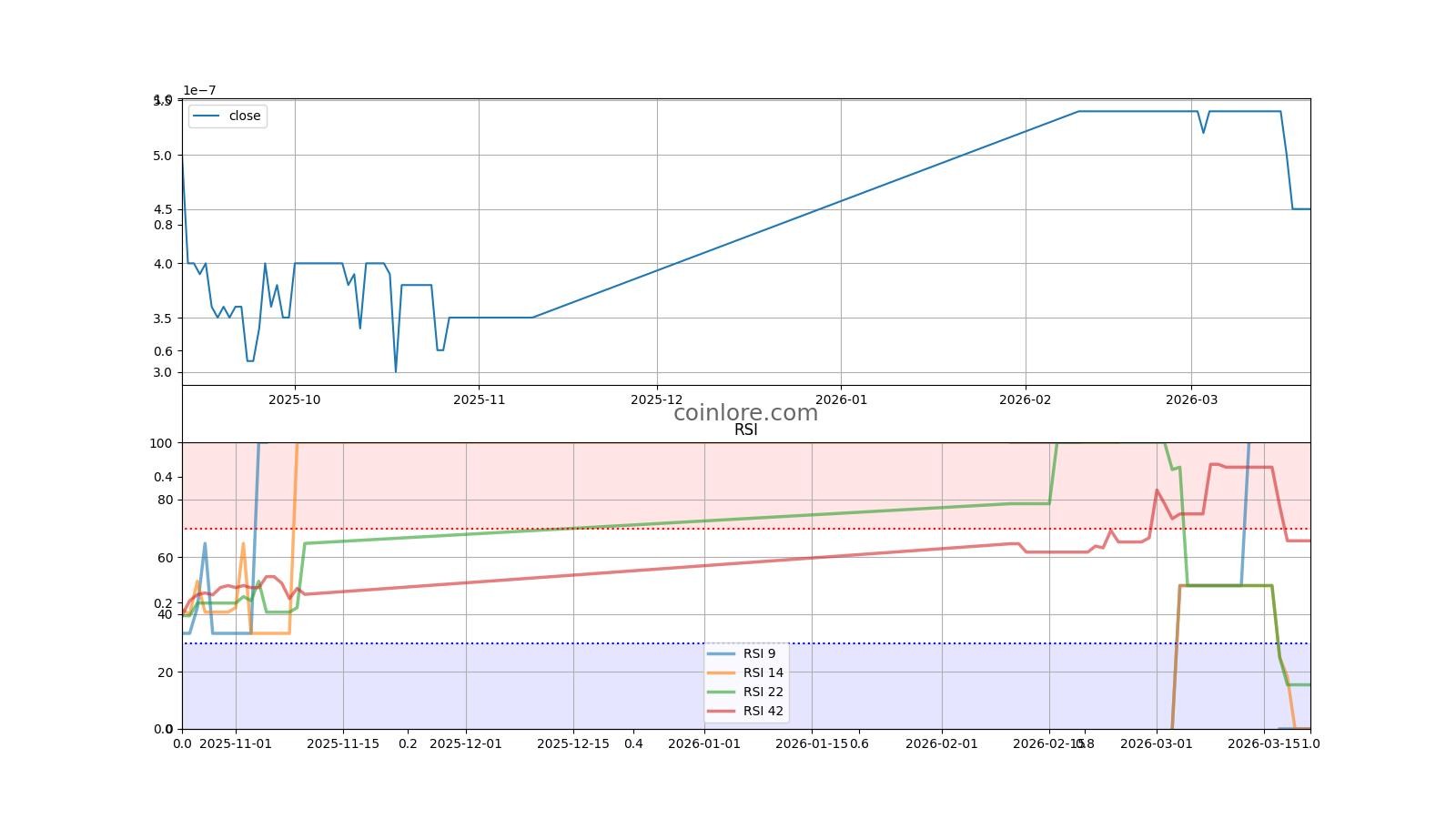 Community Business Token RSI indicator