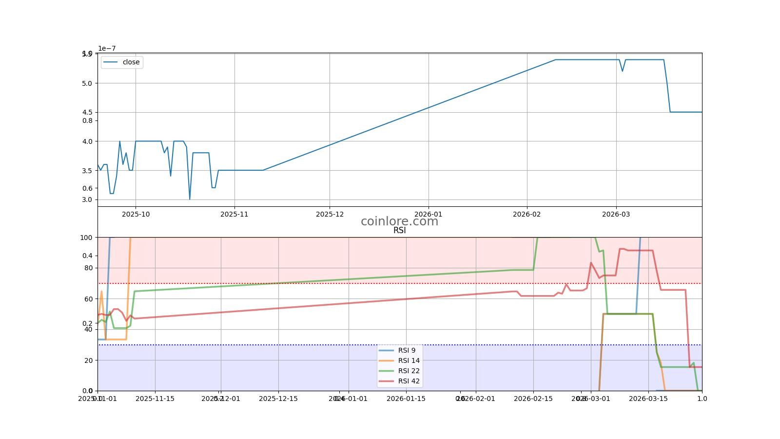 Community Business Token RSI indicator